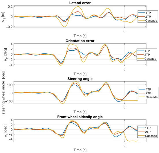 Model Predictive Controller Approach for Automated Vehicle’s Path Tracking