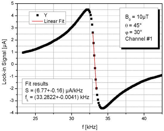 An Optically Pumped Magnetometer with Omnidirectional Magnetic Field ...