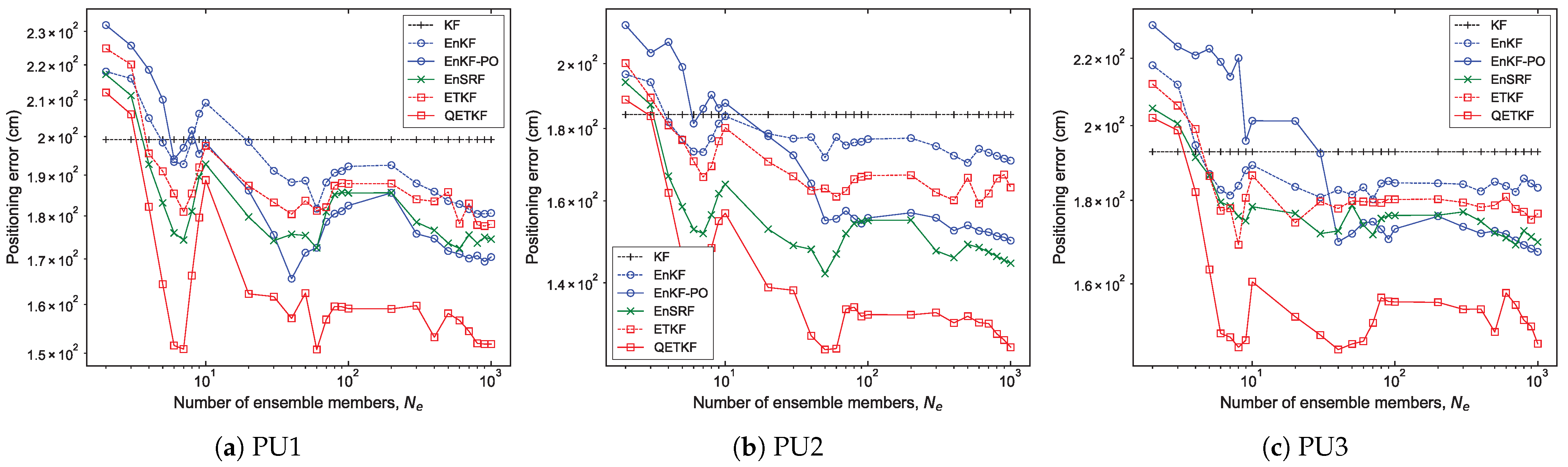 Pedestrian Positioning Using an Enhanced Ensemble Transform Kalman Filter