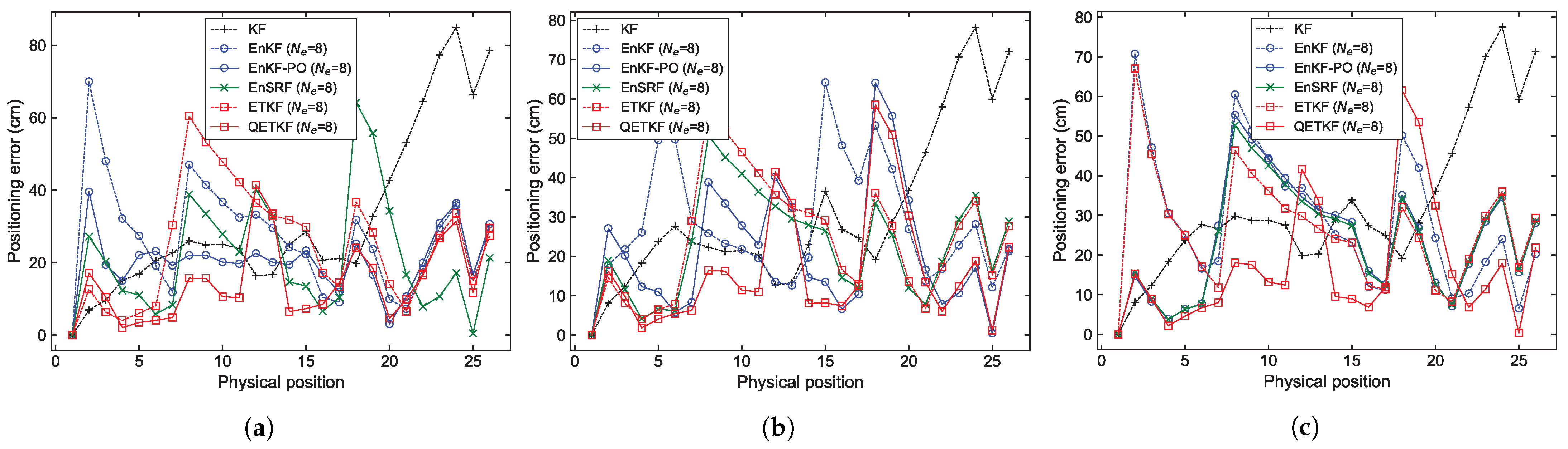 Pedestrian Positioning Using an Enhanced Ensemble Transform Kalman Filter