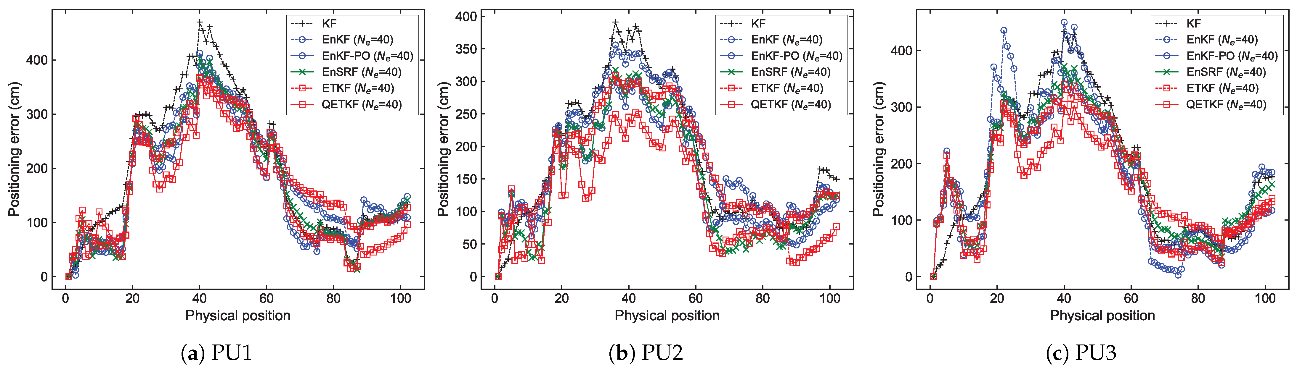 Pedestrian Positioning Using an Enhanced Ensemble Transform Kalman Filter
