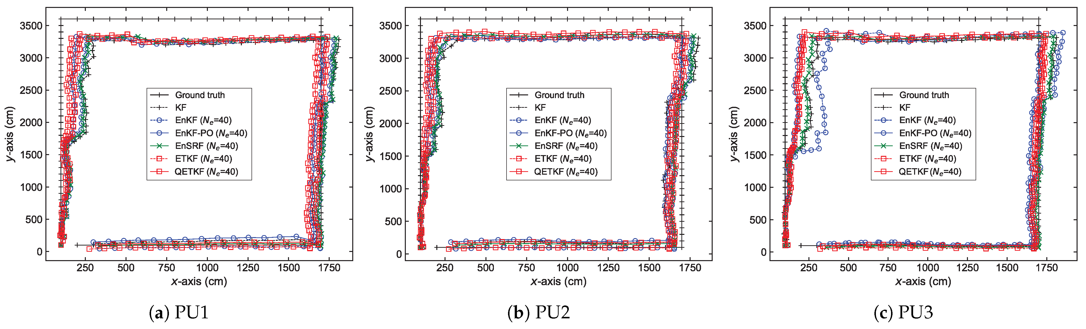 Pedestrian Positioning Using an Enhanced Ensemble Transform Kalman Filter