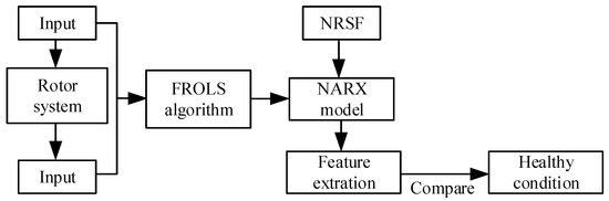 A NARX Model-Based Condition Monitoring Method for Rotor Systems