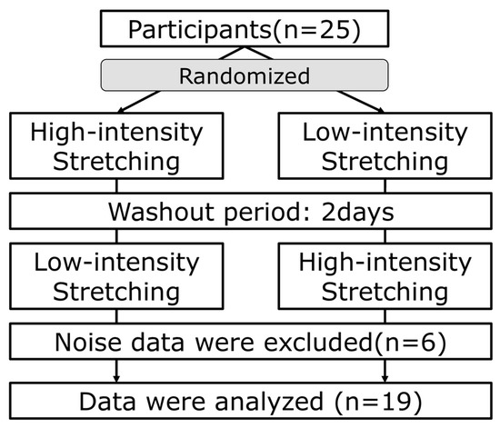The Impact of Stretching Intensities on Neural and Autonomic Responses ...