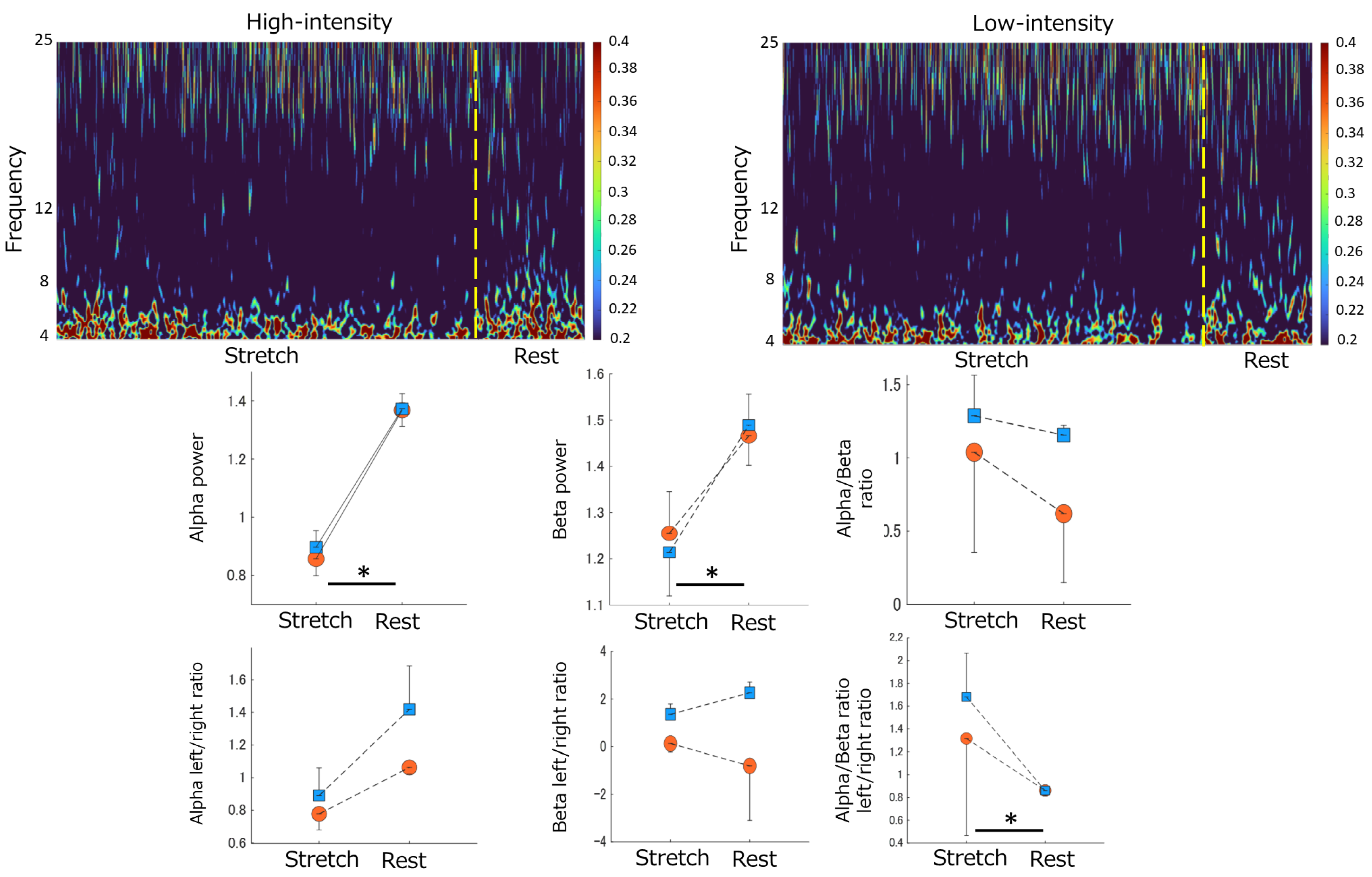 The Impact of Stretching Intensities on Neural and Autonomic Responses ...