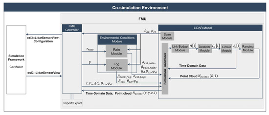 A Methodology to Model the Rain and Fog Effect on the Performance of ...