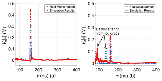 A Methodology to Model the Rain and Fog Effect on the Performance of ...