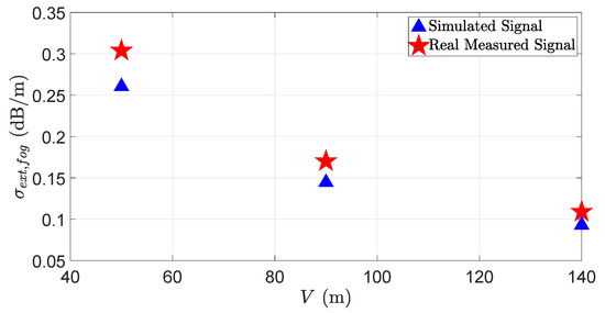A Methodology to Model the Rain and Fog Effect on the Performance of ...