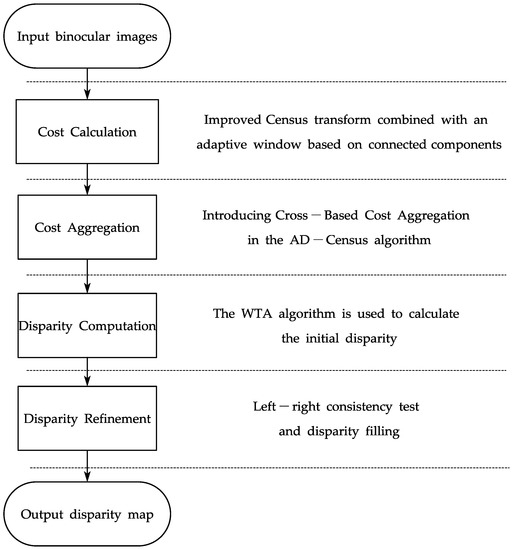 Research on the Improvement of Semi-Global Matching Algorithm for Binocular Vision Based on ...