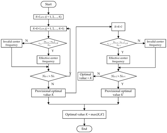 Method for Denoising the Vibration Signal of Rotating Machinery through ...