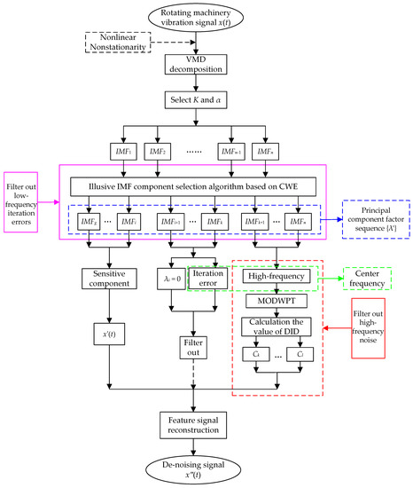 Method for Denoising the Vibration Signal of Rotating Machinery through ...