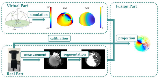 Skylight Polarization Pattern Simulator Based on a Virtual-Real-Fusion Framework for Urban ...