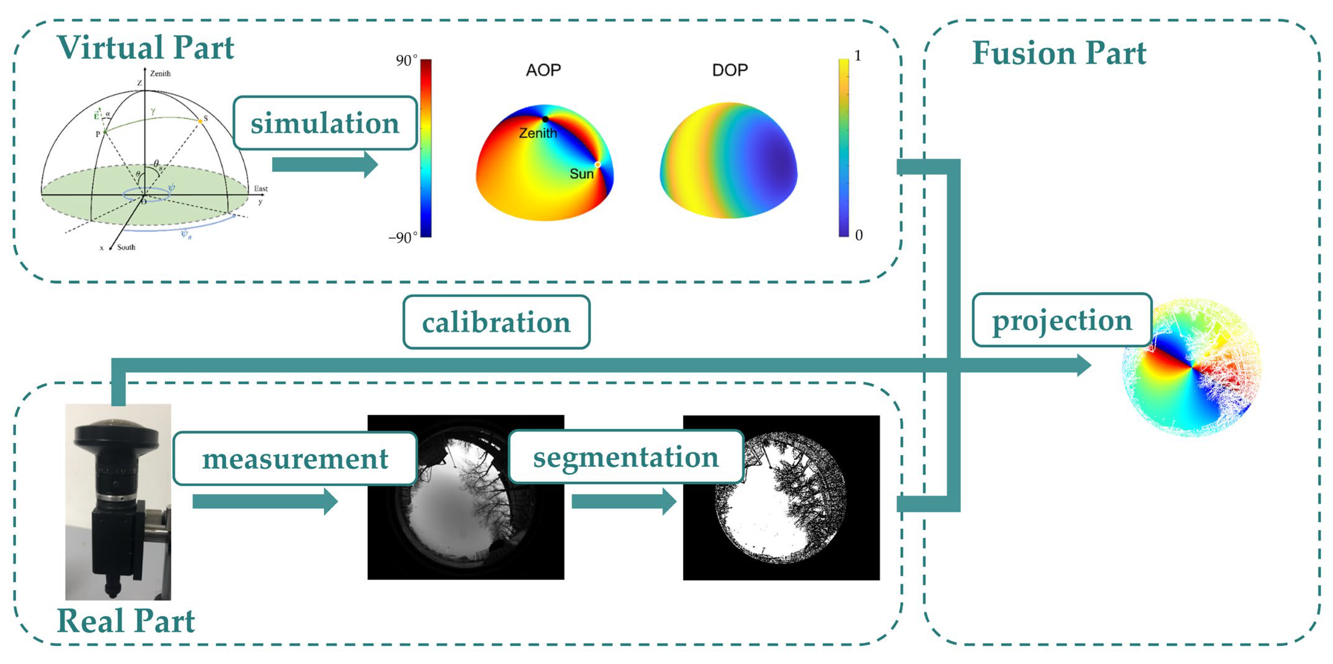 Skylight Polarization Pattern Simulator Based on a Virtual-Real-Fusion Framework for Urban ...