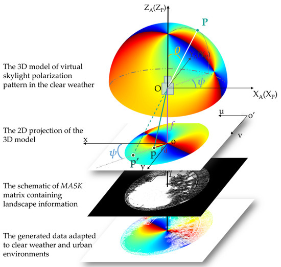 Skylight Polarization Pattern Simulator Based on a Virtual-Real-Fusion Framework for Urban ...