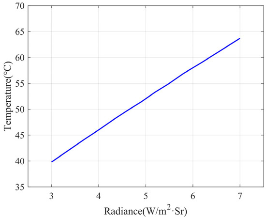 Designing an Accurate Temperature Control System for Infrared Earth ...