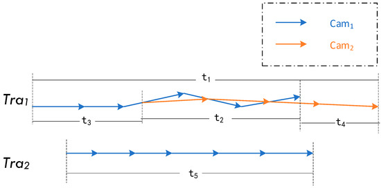 Hierarchical Clustering Algorithm For Multi Camera Vehicle Trajectories Based On Spatio Temporal