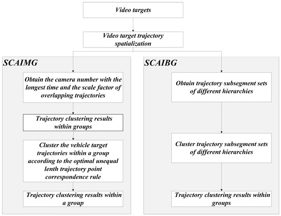Hierarchical Clustering Algorithm for Multi-Camera Vehicle Trajectories Based on Spatio-Temporal ...