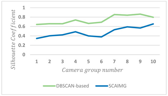 Hierarchical Clustering Algorithm for Multi-Camera Vehicle Trajectories Based on Spatio-Temporal ...