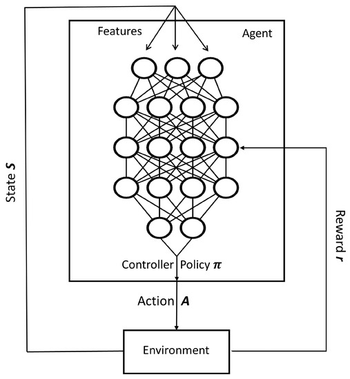 Deep Reinforcement Learning for Workload Prediction in Federated Cloud Environments