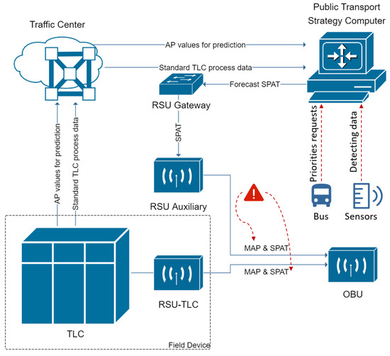 Machine Learning Model Application and Comparison in Actuated Traffic ...