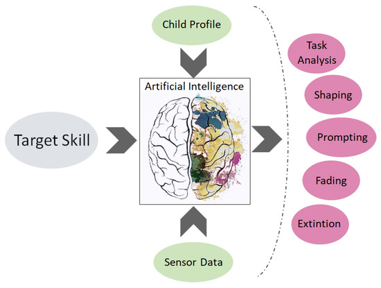ICT Framework for Supporting Applied Behavior Analysis in the Social ...