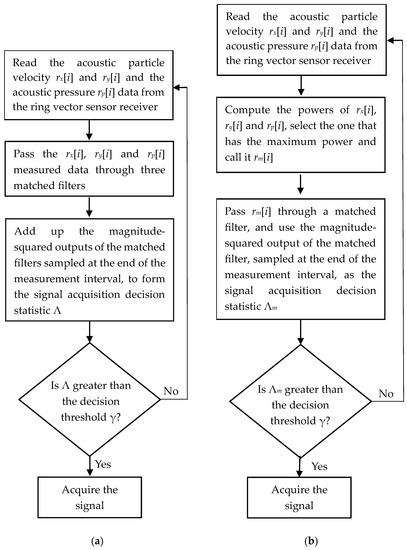 Underwater Acoustic Signal Acquisition and Sensing Using a Ring Vector ...