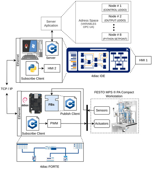 Sensors | Free Full-Text | Constrained Dynamic Matrix Control under International ...