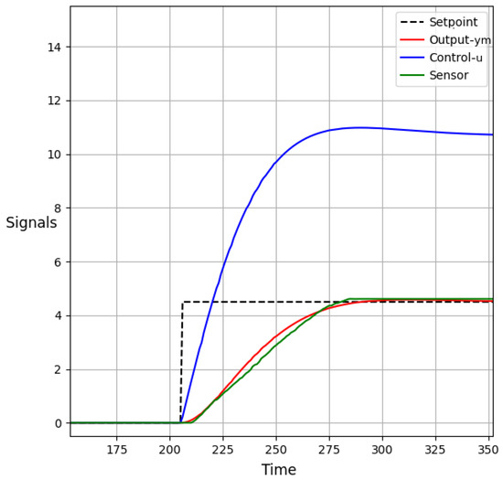 Sensors | Free Full-Text | Constrained Dynamic Matrix Control under International ...