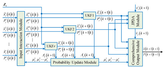 Multitarget-Tracking Method Based on the Fusion of Millimeter-Wave Radar and LiDAR Sensor ...