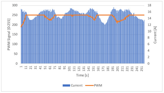 Combination of a DC Motor Controller and Telemetry System to Optimize ...