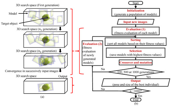 A Variable Photo-Model Method for Object Pose and Size Estimation with ...