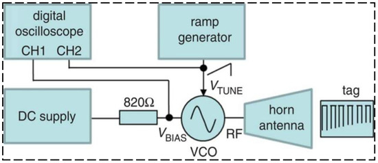 Sensors | Free Full-Text | Review of Wireless RFID Strain Sensing Technology in Structural ...
