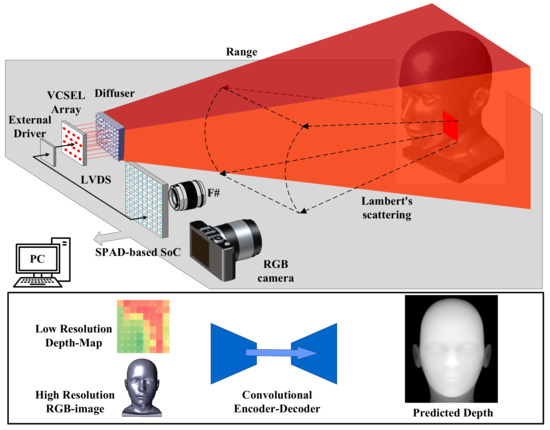 Sensors | Free Full-Text | A 256 × 256 LiDAR Imaging System Based on a 200 mW SPAD-Based SoC ...