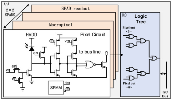 Sensors | Free Full-Text | A 256 × 256 LiDAR Imaging System Based on a 200 mW SPAD-Based SoC ...