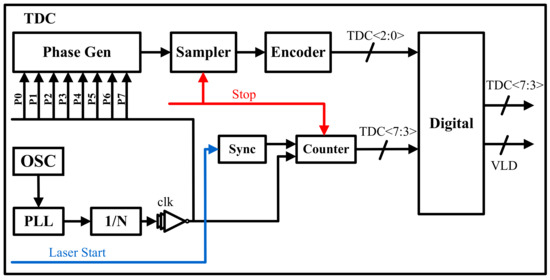 Sensors | Free Full-Text | A 256 × 256 LiDAR Imaging System Based on a 200 mW SPAD-Based SoC ...