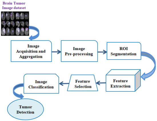 An Augmented Modulated Deep Learning Based Intelligent Predictive Model ...