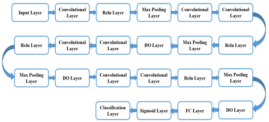An Augmented Modulated Deep Learning Based Intelligent Predictive Model for Brain Tumor ...