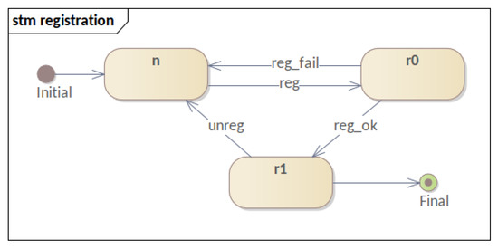 A Formal Verification of a Reputation Multi-Factor Authentication ...