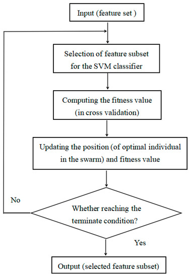 Mechanomyography Signal Pattern Recognition of Knee and Ankle Movements Using Swarm Intelligence ...