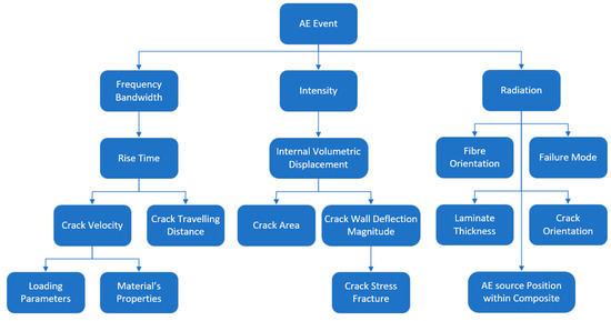 Sensors | Free Full-Text | A Review on Acoustic Emission Testing for ...