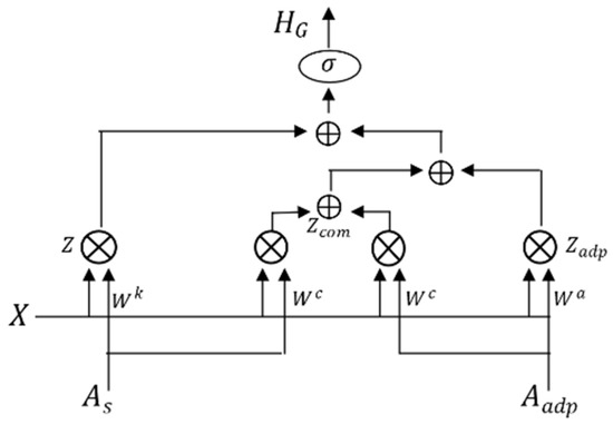 Sensors | Free Full-Text | ADSTGCN: A Dynamic Adaptive Deeper Spatio-Temporal Graph ...