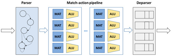 Programmable Data Plane Applications in 5G and Beyond Architectures: A ...