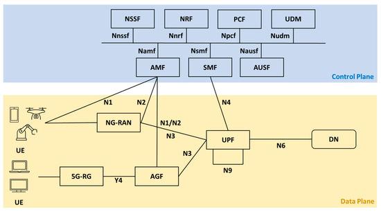 Sensors | Free Full-Text | Programmable Data Plane Applications in 5G and Beyond Architectures ...