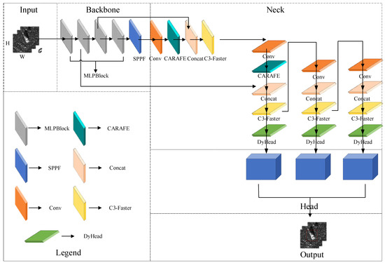 FCCD-SAR: A Lightweight SAR ATR Algorithm Based on FasterNet
