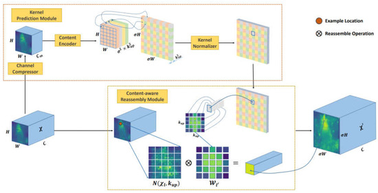 FCCD-SAR: A Lightweight SAR ATR Algorithm Based on FasterNet