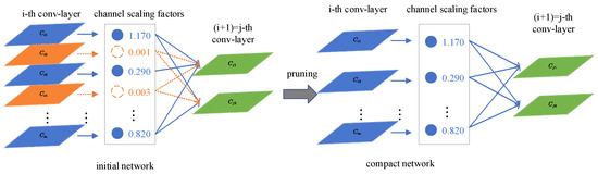 FCCD-SAR: A Lightweight SAR ATR Algorithm Based on FasterNet
