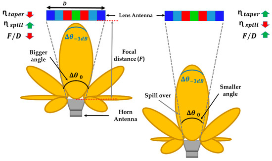 Sensors | Free Full-Text | Beam Steering 3D Printed Dielectric Lens Antennas for Millimeter-Wave ...
