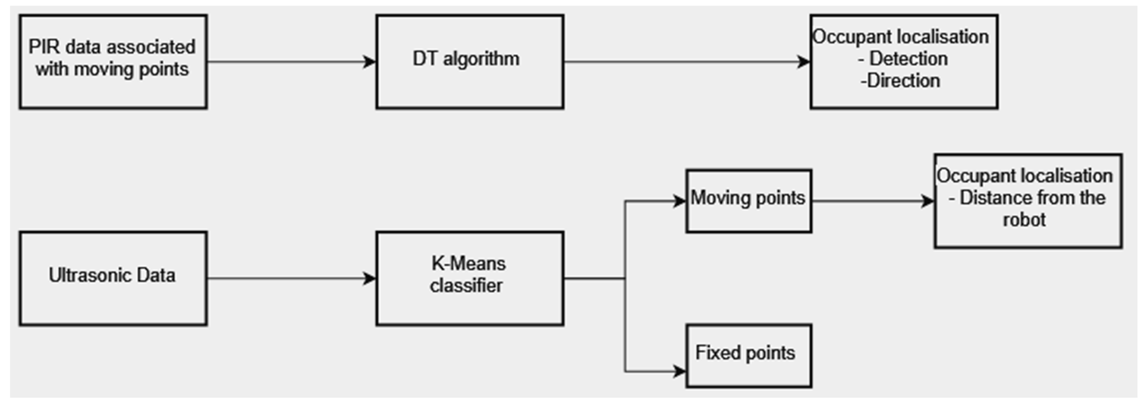 A Multi-Sensor Fusion Approach Based on PIR and Ultrasonic Sensors Installed on a Robot to ...