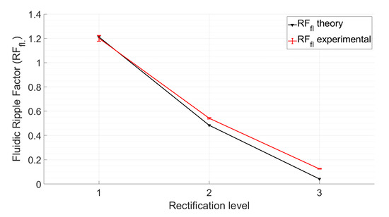 Flow Ripple Reduction in Reciprocating Pumps by Multi-Phase Rectification