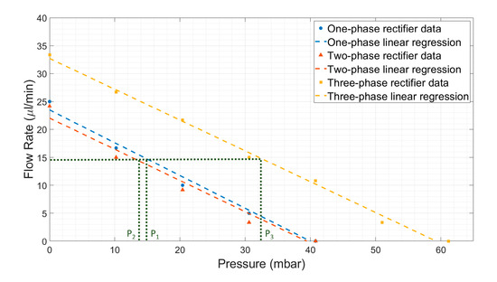 Flow Ripple Reduction in Reciprocating Pumps by Multi-Phase Rectification